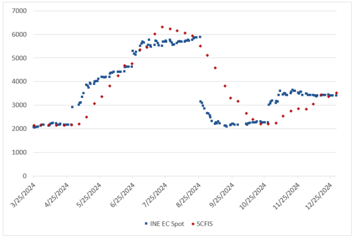 Shanghai container freight futures point to declining rates in 2025 ...
