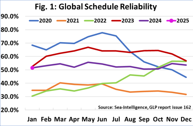 Ocean carrier schedule reliability remains steady, with Maersk leading ...