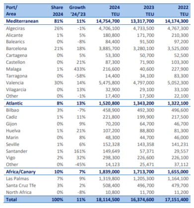 Spanish ports see container growth as transshipment shifts from Suez ...