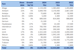 Turkish ports record 13.5 million TEUs in 2024 - Container News