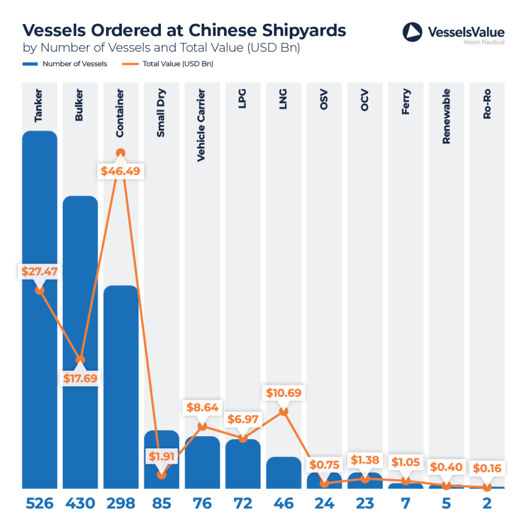 Chinese vessel orderbook tops US$123 billion - Container News