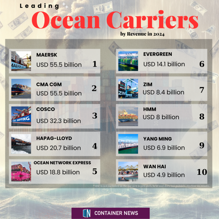 Top 10 Ocean Carriers by Revenue in 2024 - Container News