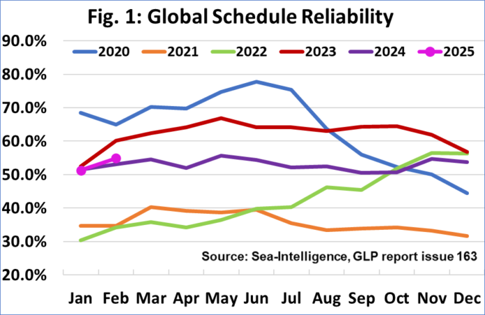 New alliances debut with record schedule reliability levels - Container ...