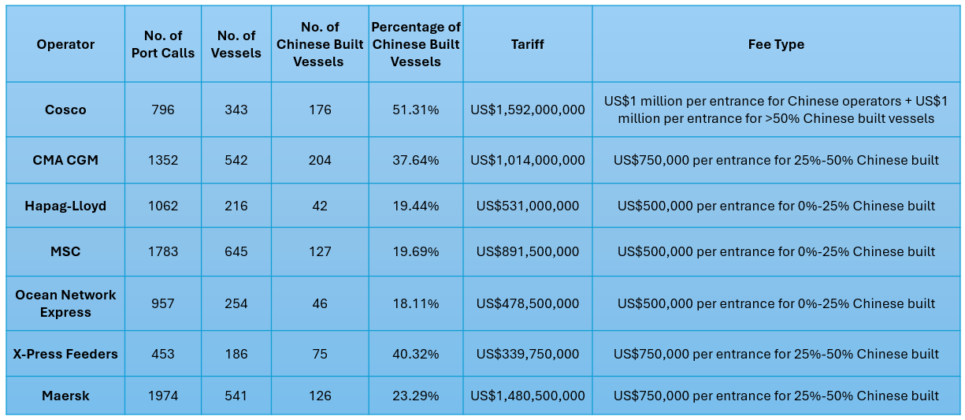 How Much Would Major Ocean Carriers Have Paid if Chinese-Built Vessel ...