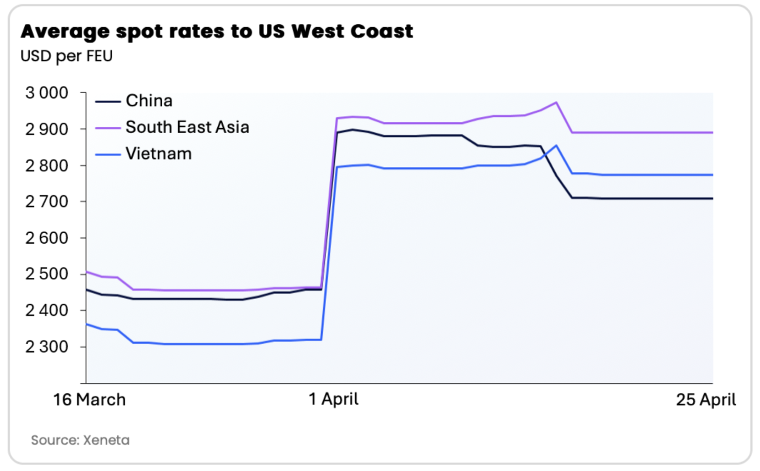 Xeneta: Weekly Ocean Container Shipping Market Update - Container News