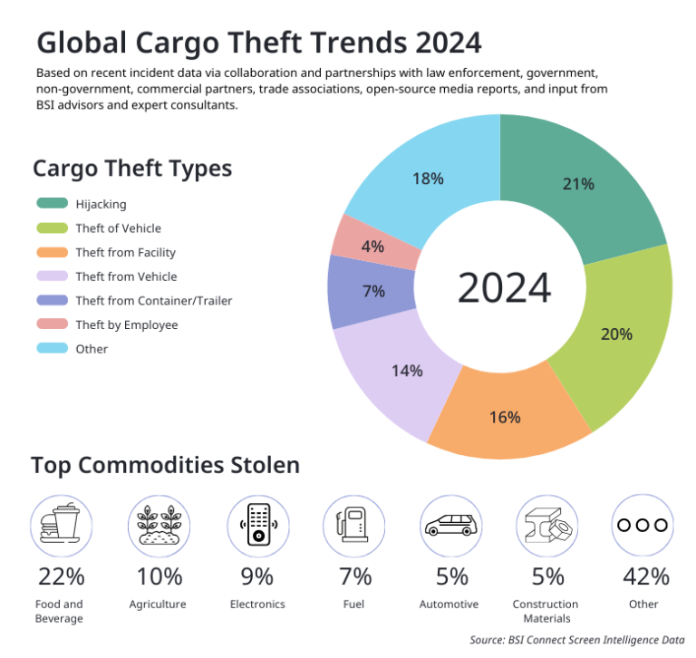 Cargo Theft Report Reveals Rapidly Shifting Criminal Tactics and ...