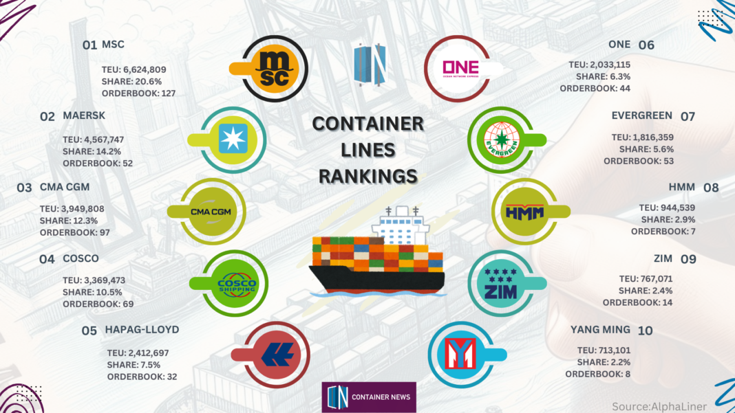 Global Container Lines Rankings by TEU Capacity - Container News