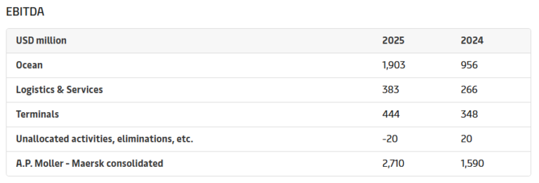 Maersk records strong Q1 financial results - Container News