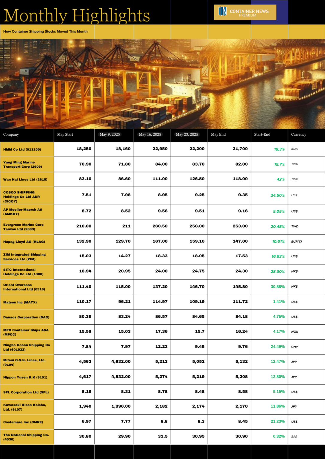 Monthly Shipping Stocks Highlights - Container News