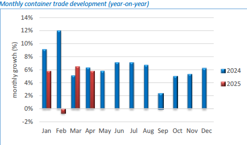 Container trade increase in April - Container News
