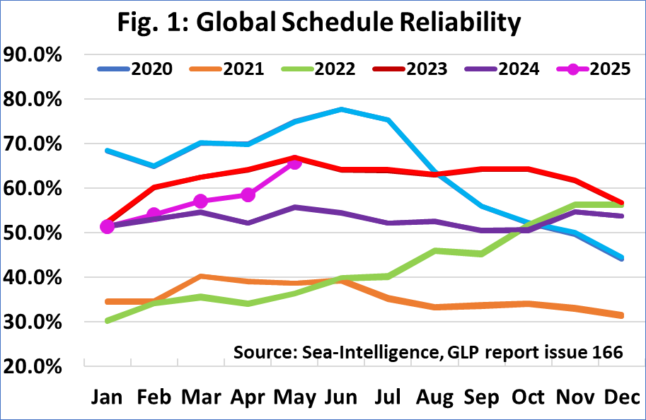Sea-Intelligence reports increase in global schedule reliability ...