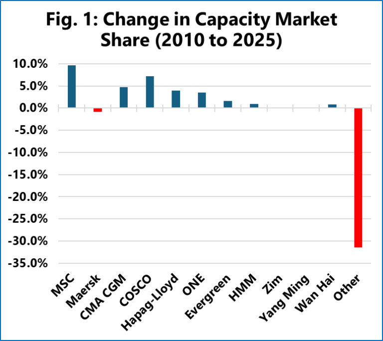 Sea-Intelligence: MSC’s gain, Maersk and COSCO’s loss - Container News