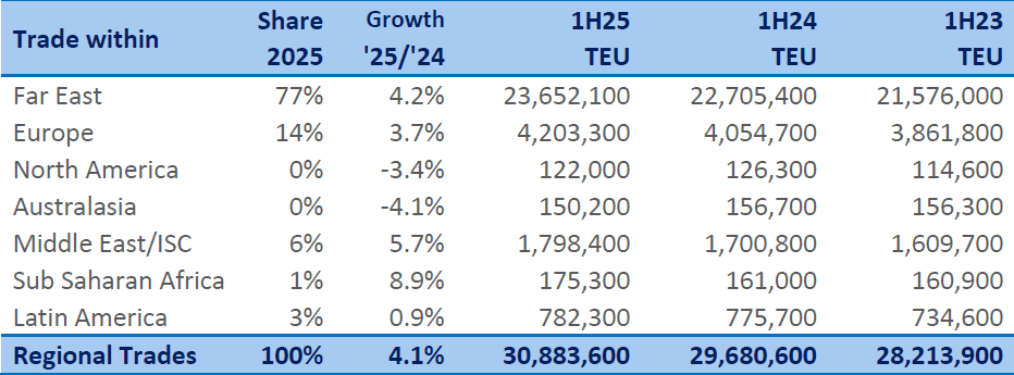Global container volumes grow in first half of 2025 - Container News