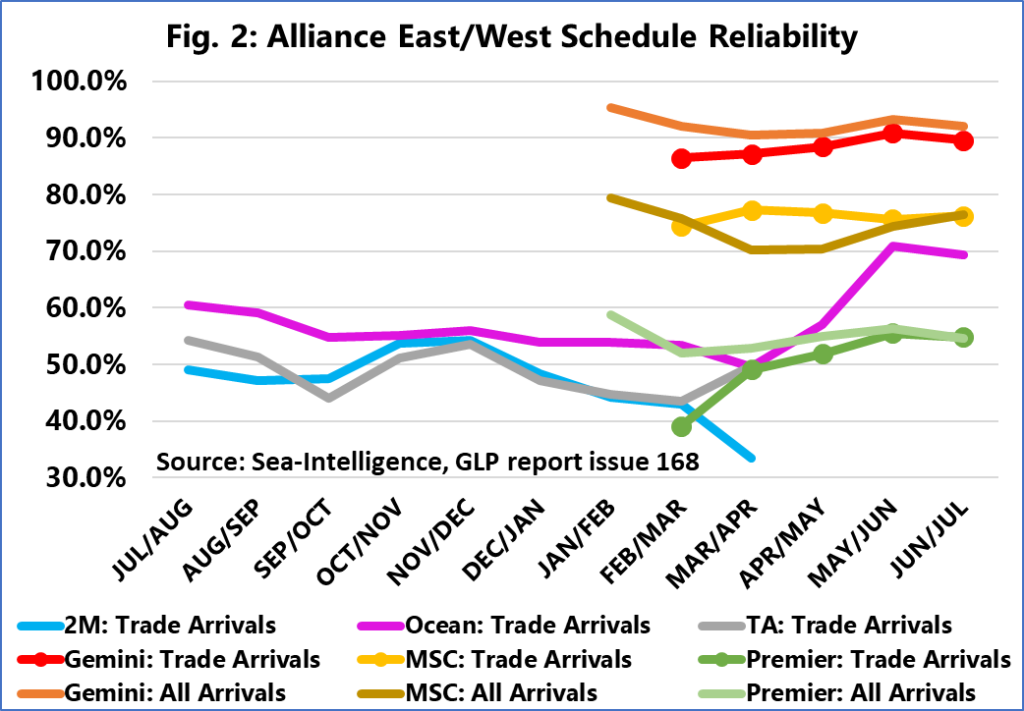 Global schedule reliability slips in July after six-month rise ...