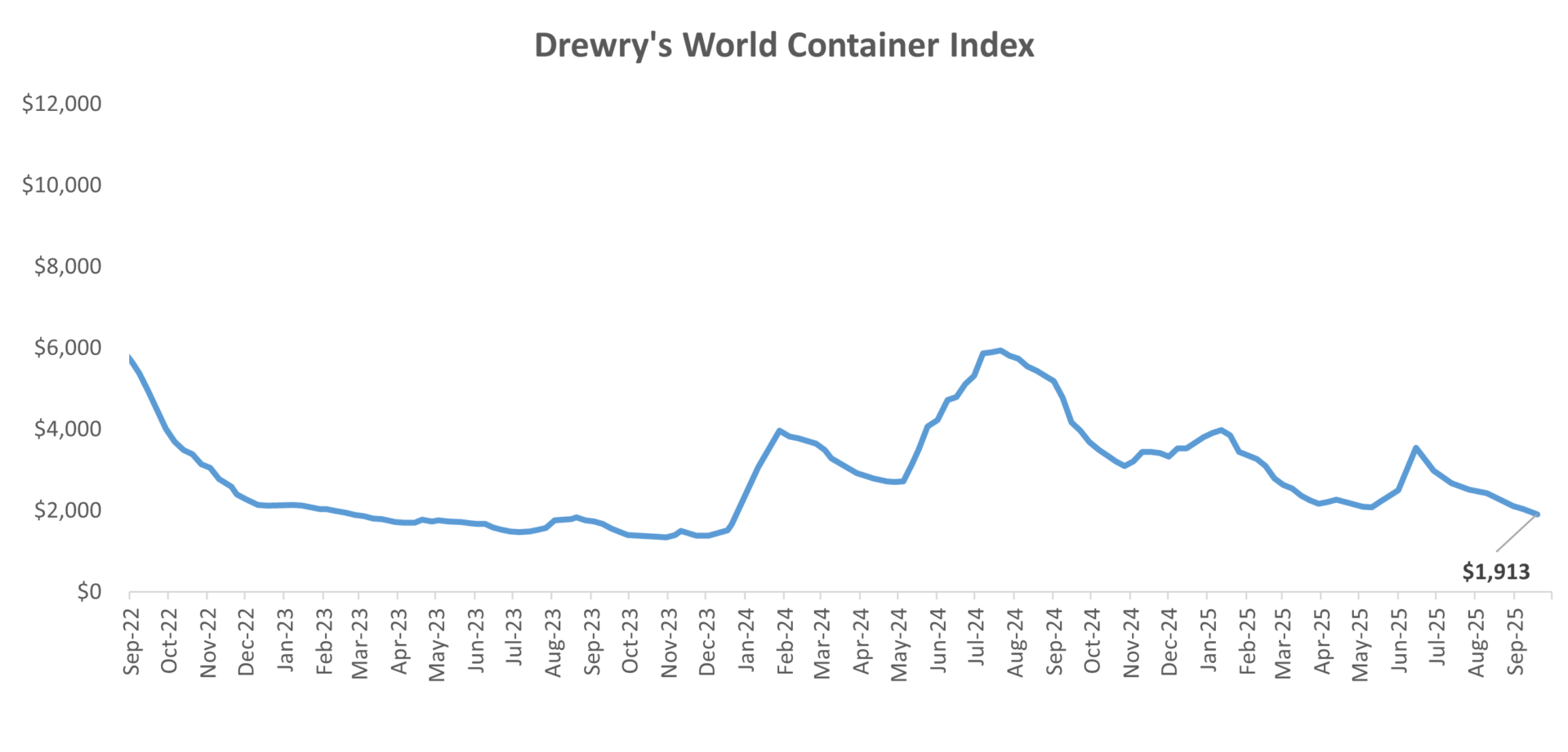 21-month low and a psychological breach with more declines to follow ...