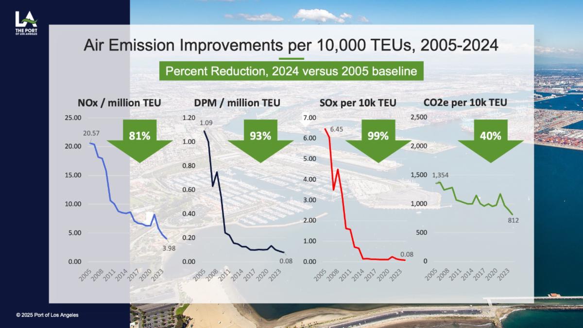Port of Los Angeles achieves record emission reductions per container ...