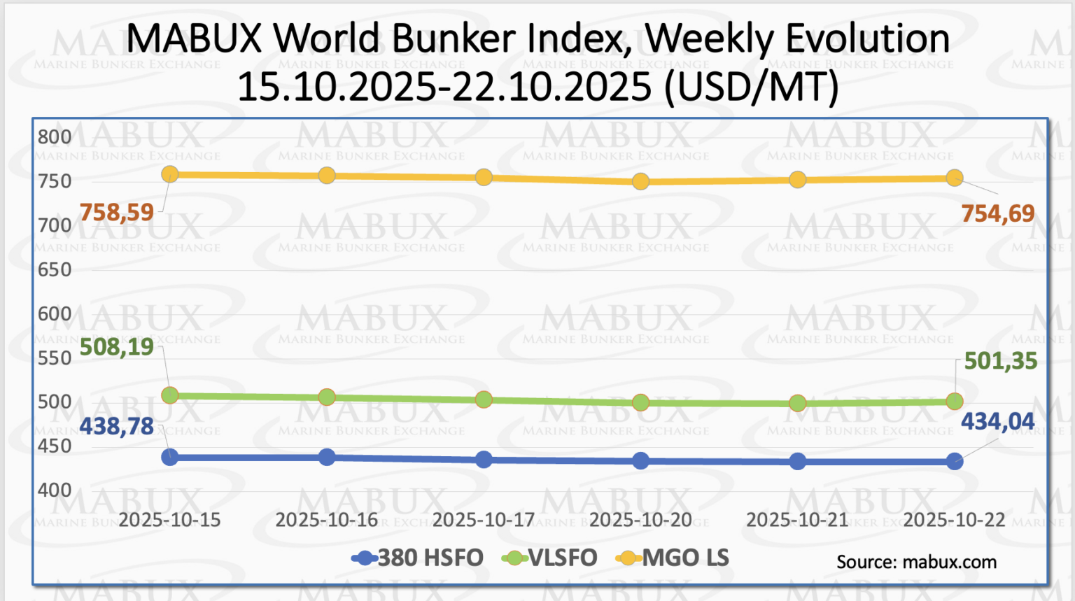 Global bunker prices continue to fall - Container News