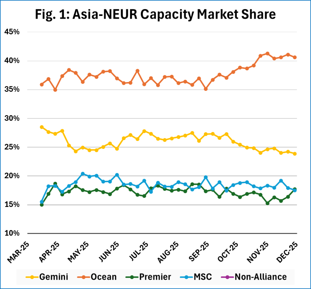 Sea-Intelligence: Ocean Alliance Consolidating Dominance - Container News