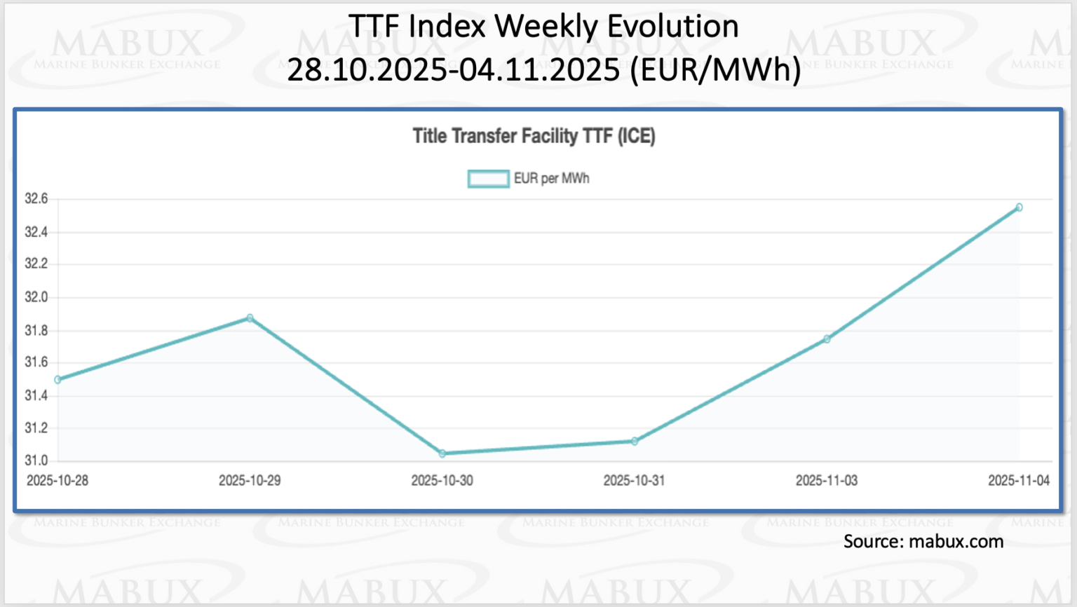 Global bunker prices show mixed movements in Week 45 - Container News
