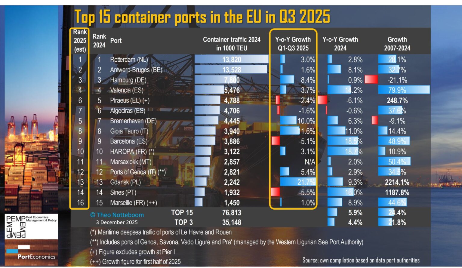 Top-15 EU Container Ports in Q3 2025 - Container News