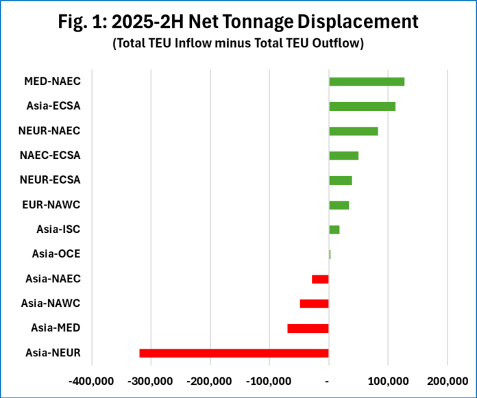 Sea-Intelligence: Cascaded capacity reaches secondary trades in 2025 ...