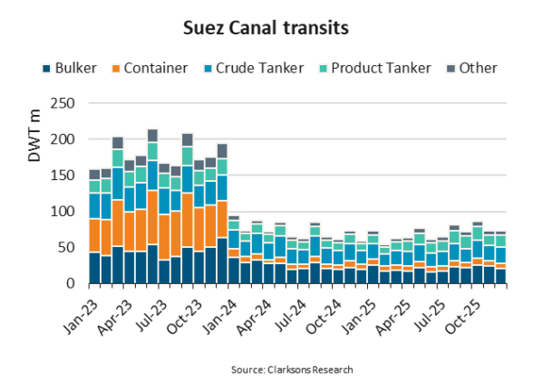 Suez Canal traffic still 60% below pre-attack levels 100 days on ...
