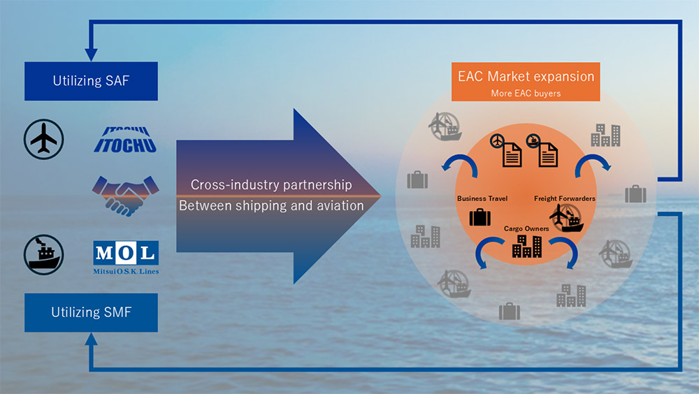 MOL and ITOCHU partner to cut transport emissions - Container News