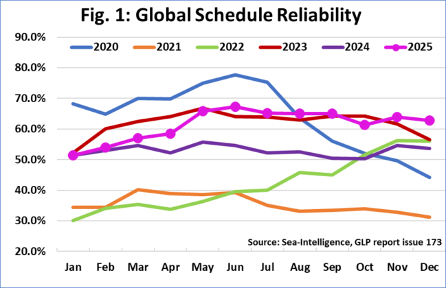 Sea-Intelligence: Global schedule reliability drops to 62.8% in ...