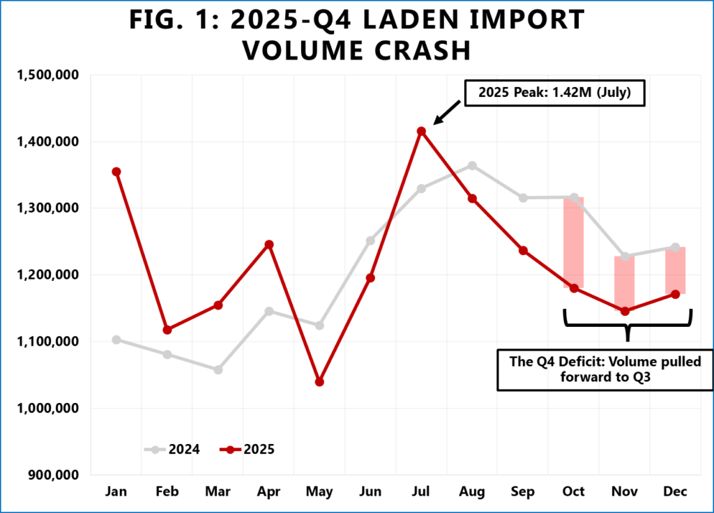 Sea-Intelligence: NAWC Volumes: Market Dynamics in 2025-Q4 - Container News
