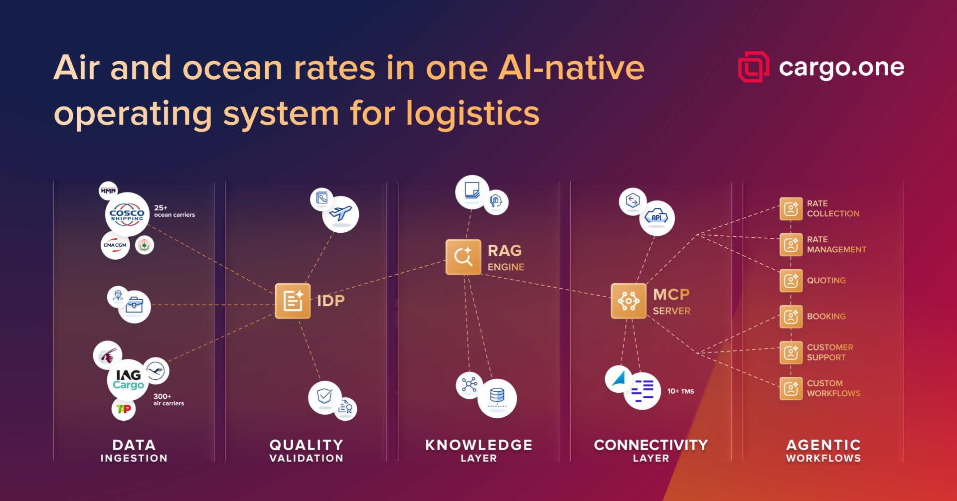 cargo.one acquires Cargofive - Container News