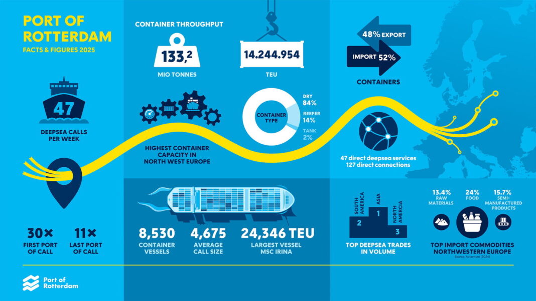 Rotterdam's 2025 container performance reveals structural trade shifts ...